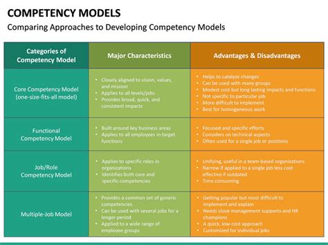 Competency Models PowerPoint Template SketchBubble