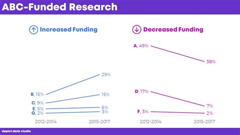 Stop Making People Read Across Multiple Pie Charts And Heres What To Do Instead Depict Data