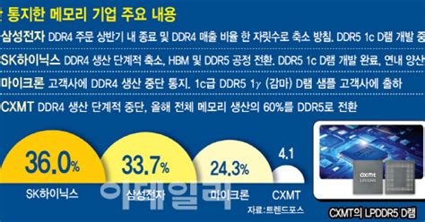 마이크론·cxmt Ddr4 생산 중단…d램 게임의 룰 바뀐다