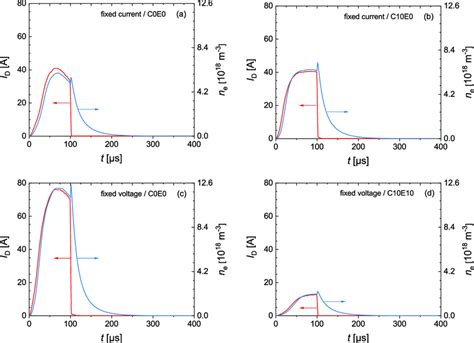 Comparison Between The Temporal Evolution Of The Discharge Current And