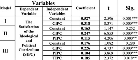 The Final Linear Regression Equation Download Table