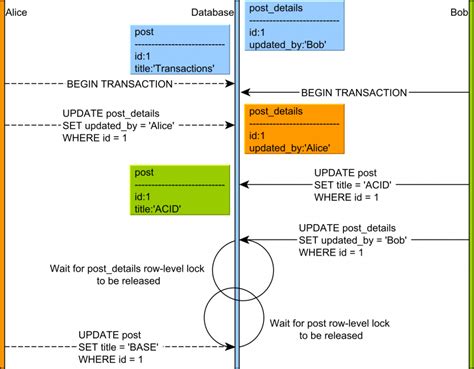 a beginner s guide to database deadlock vlad mihalcea