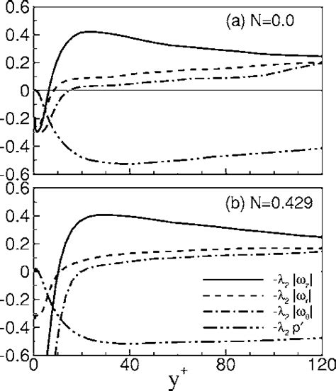 Cross Correlation Of − 2 With Z R And Pressure Fluctuations A N Download Scientific