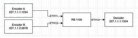 Multicast Ip Mangle Rule Based On Some Kind Of Status Rmikrotik