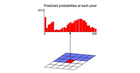 autoregressive models — pixelcnn creating digits with deep generative