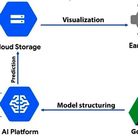 Integrated Services For The Validation Process And Prediction Of Results Download Scientific