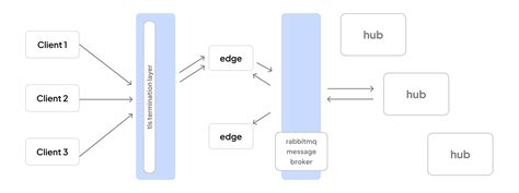 Scaling Websockets To Millions