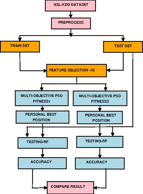 Figure 1 From Multi Objective Functions In Particle Swarm Optimization For Intrusion Detection