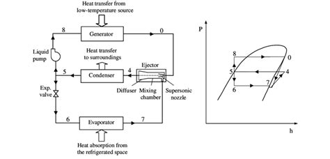 A Schematic Diagram Of An Ejector Refrigeration Cycle And Ph Diagram Download Scientific Diagram