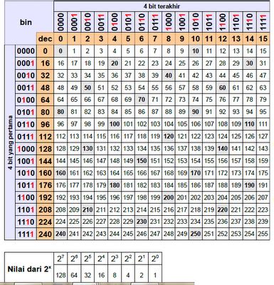 Dunia Si Perantau Tabel Dan Tips Konversi Binary Ke Desimal