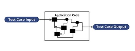 Unit Testing And Spring Test Framework