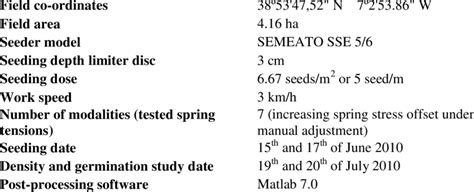 Experimental Summary Set Up And Seeder Adjustment During Field Test Download Table