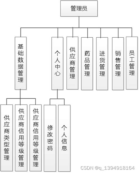 基于javaspringbootvue的医药管理系统基于springboot Vue的医疗系统后台管理员数据库 Csdn博客