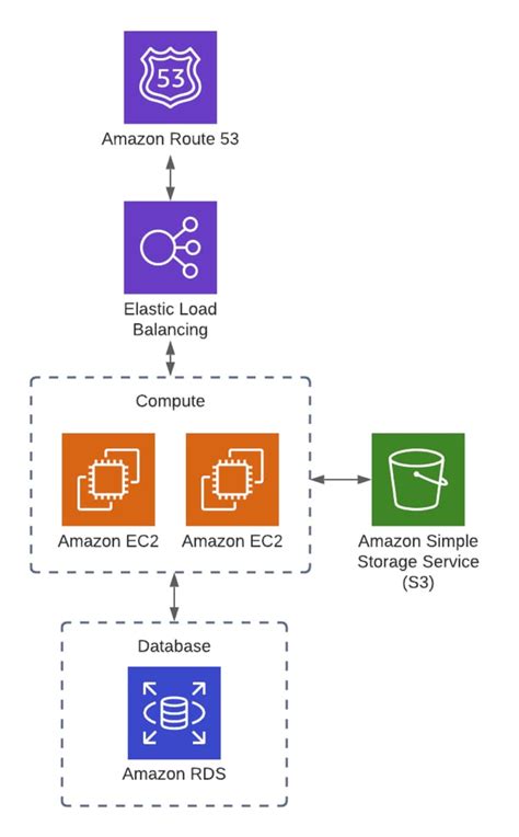 Devops Directive Courses