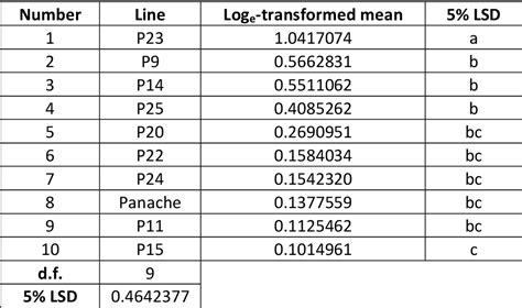 Fourth Root Chart