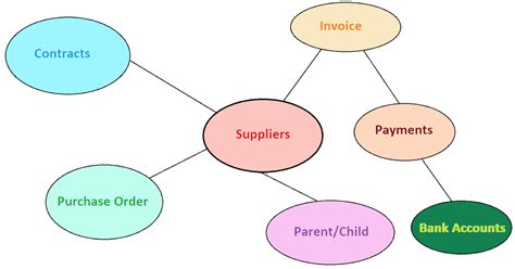 Learningworkday Workday Business Objects Simple Terminology