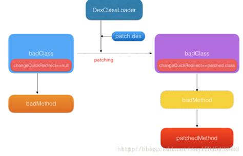 关于android热修复的几种解决方案热修复补丁体积怎么减小 Csdn博客