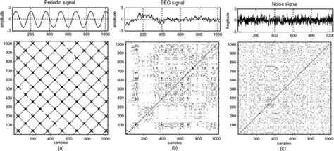 The Recurrence Plots Of Three Signals A Periodic B EEG And C White Noise Download