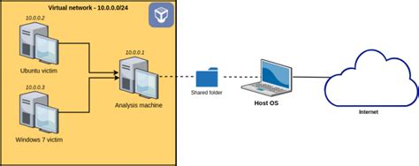 Set Up Your Own Malware Analysis Lab With VirtualBox INetSim And Burp Christophe Tafani Dereeper