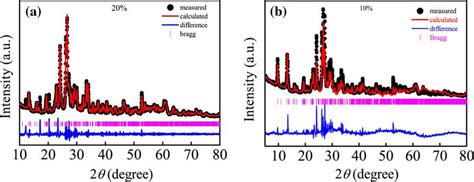 Xrd Powder Diffraction Patterns Of Nano Znmoo4 Of Sample A A And Download Scientific Diagram