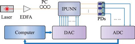 Figure 6 From Reconfigurable Integrated Photonic Unitary Neural Networks With Phase Encoding
