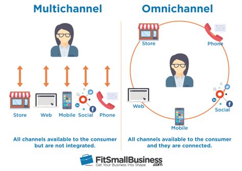 Omnichannel Στρατηγική Από το φυσικό κατάστημα στο e shop