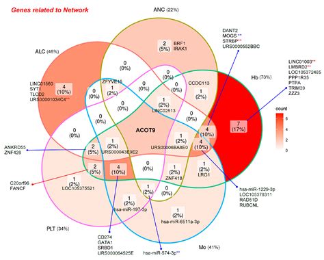 Ijms Free Full Text Post Radiotherapy Exosomal Non Coding Rna And Hemograms For Early Death