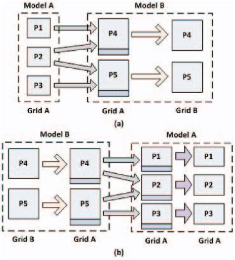 Figure 1 From Subdomain Mapping Approach To Enhance The Coupling In Earth System Modeling
