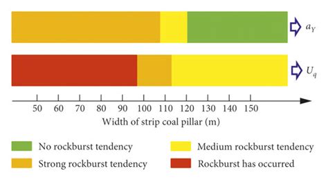 Rockburst Risk Under Different Mining Widths And The Width Of Strip