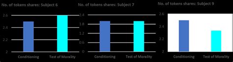 Behavioral Results For Subject 6 7 And 9 The Average Number Of