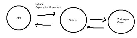 Proposal Distributed Lock API Design Issue Dapr Dapr GitHub