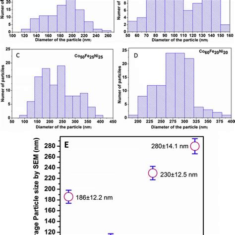 A D Distribution Of Particle Size Of The Synthesized Alloys And E
