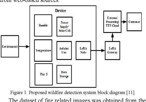 Figure 1 From Application Of Convolutional Neural Networks For Wild Fire Detection Semantic