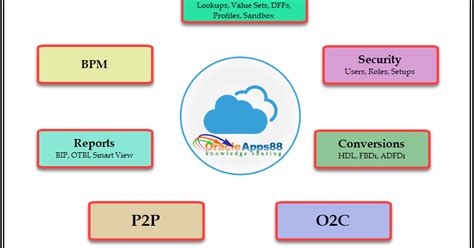 Oracle Applications Oracle Cloud Fusion Technical Training Manual