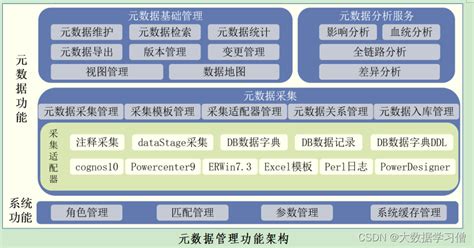 数据治理建设管理方案(参考)一数据治理方案 Csdn博客 数据治理建设管理方案(参考)一数据治理方案 Csdn博客