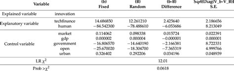 Hausman Test Results Of Fixed Effect Download Scientific Diagram