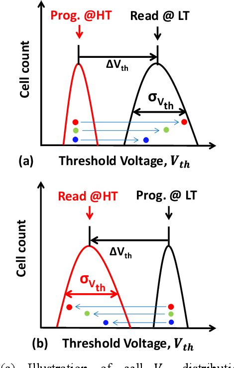 Figure 1 From Cross Temperature Reliability Of 3d Nand Cell To Cell Variability Analysis And