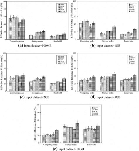 Effective Resource Utilization Obtained By The Tested Algorithms Under