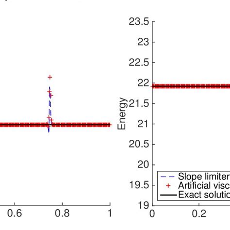 Convergence To A Steady State The Discharge Left And Energy Right