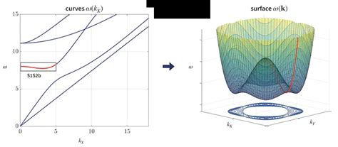 Local Resonances And Orthogonal Wave Propagation In A Monocrystalline
