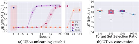 论文审查 Llm Unlearning Reveals A Stronger Than Expected Coreset Effect In Current Benchmarks