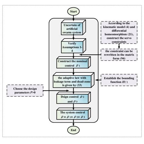 The Control Design Procedure Of Artificial Swarm Systems Download Scientific Diagram