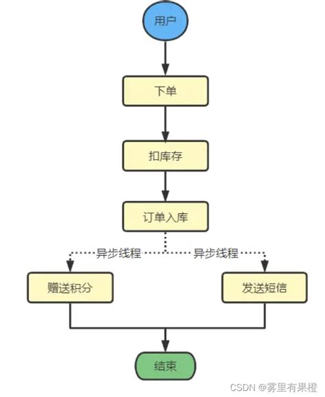 Java 实现异步编程的方式private Imessagehandler Mesagehandler Csdn博客