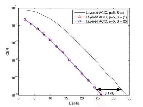 Cer Performance For The Proposed Layered Alamouti Coded Index Coding