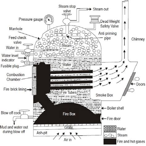 figure 1 from solid fuel fired boiler combustion control using fuzzy