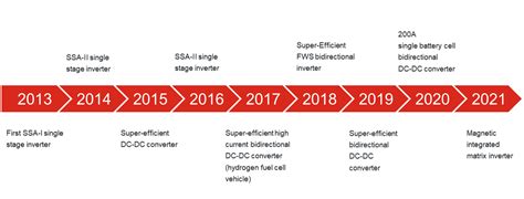 Roadmap New Redx Technology