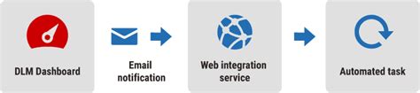 How To Integrate Dlm Dashboard With Just About Every Service You Use
