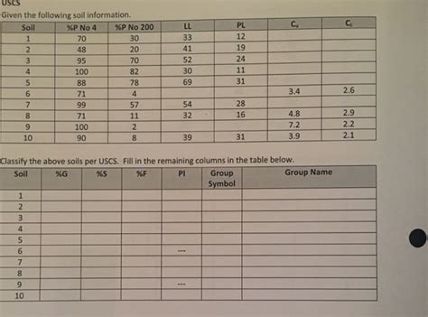 Solved Uscs Given The Following Soil Information PL 12 19 Chegg Com