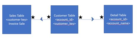 Solved Relationship Between Tables Showing Incorrect Data