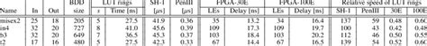 Comparison Of The Lut Rings With Mpus And Fpgas Download Table